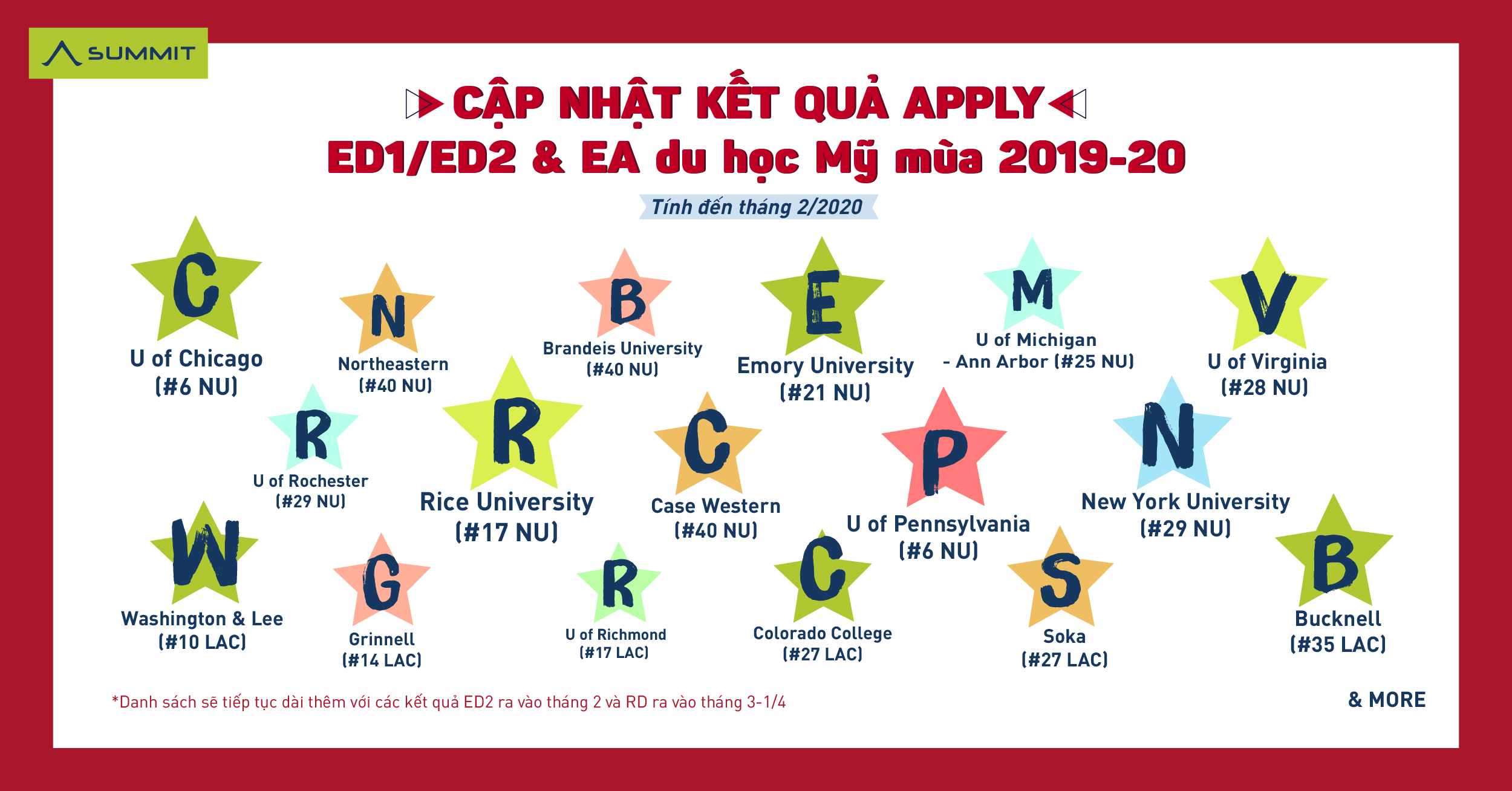 Kết quả apply ED1/ED2/EA/RD du học Mỹ & Canada mùa 2019-20 - Summit Education