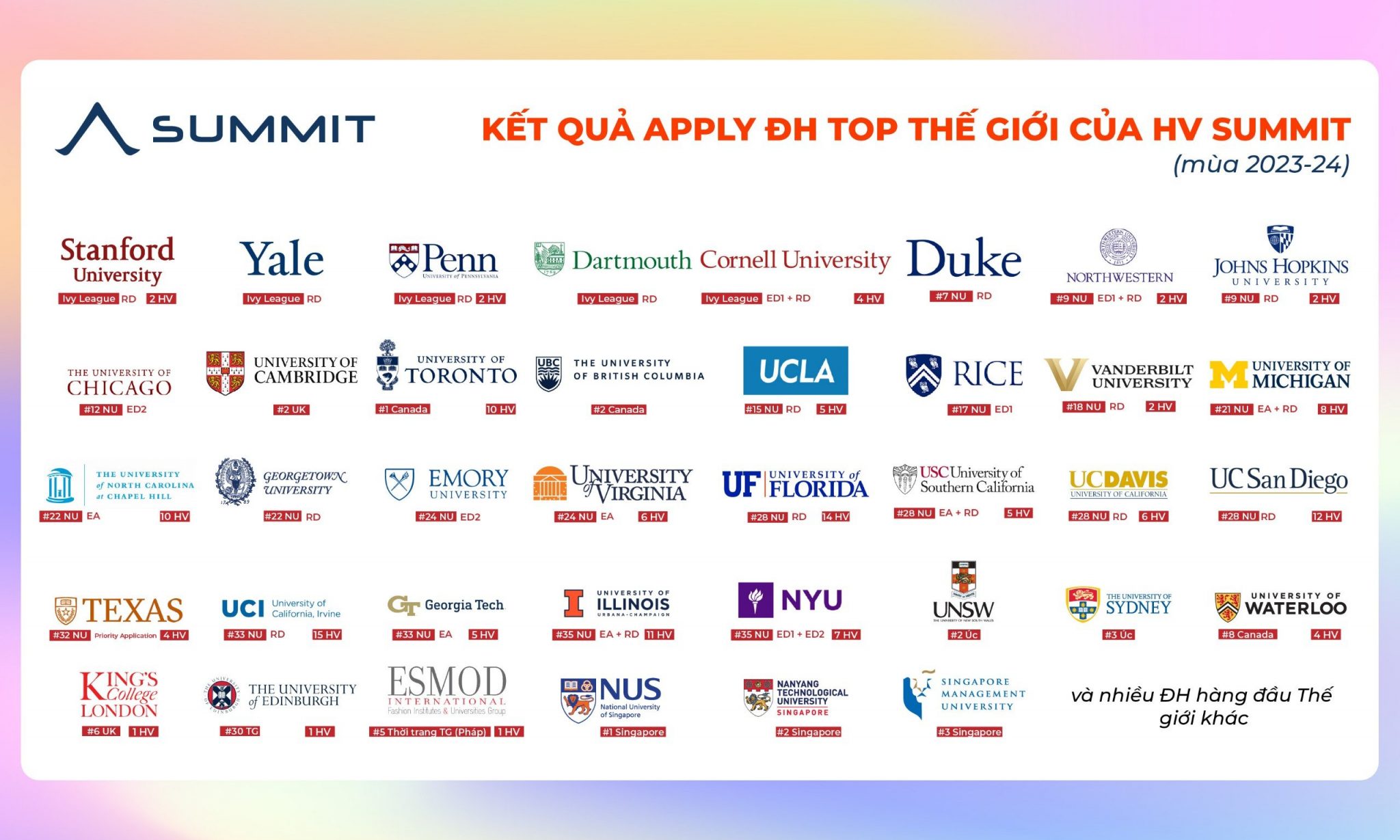 Kết quả Apply ĐH top thế giới của HV SUMMIT mùa 2023-24! - Summit Education